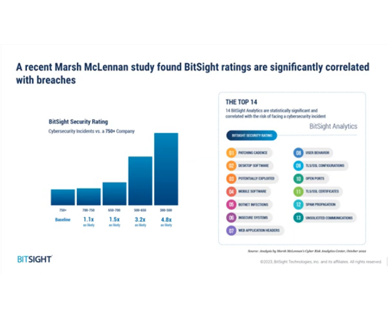 Unlock your understanding of how your security performance impacts cyber insurance | Bitsight